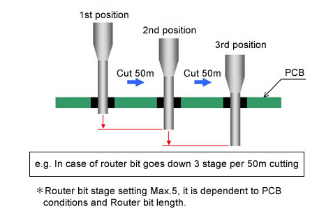 High Performance PCB Router Machine Automatic Detection Tool Life,PCB ...